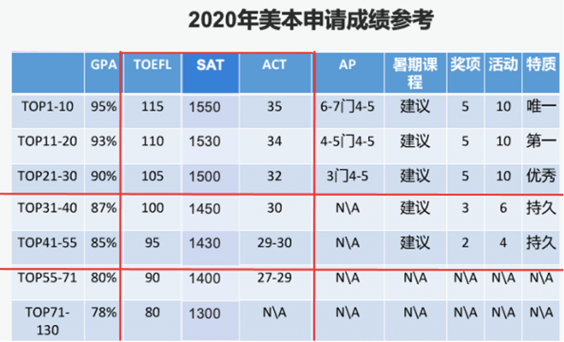 sat和act有什么区别 ACT要多考一门课-唯寻国际教育