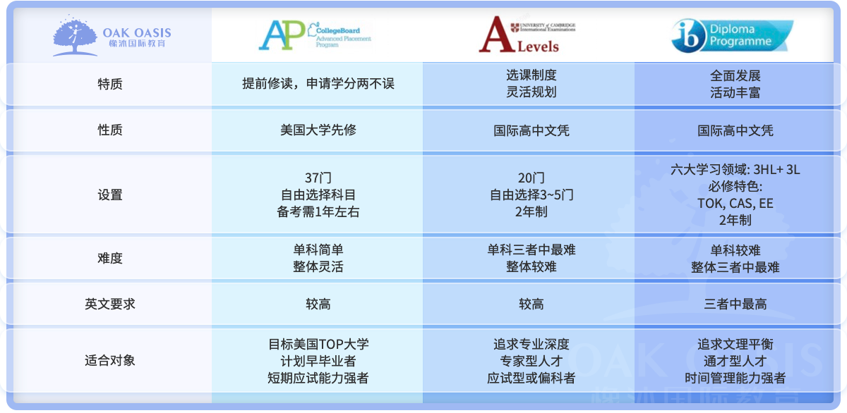 AP-AP课程-AP课程辅导-AP课程-橡沐国际教育